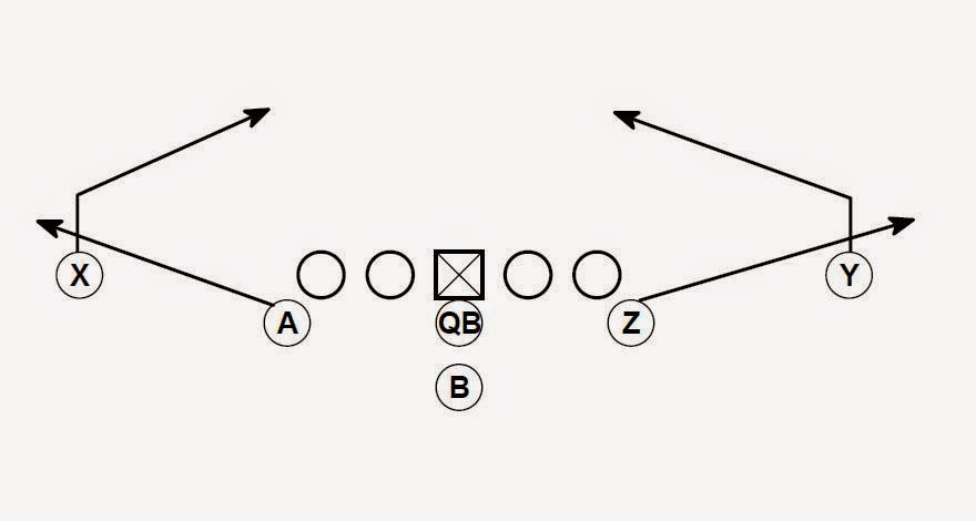 Flexbone Play Calling and Terminology | sportzam