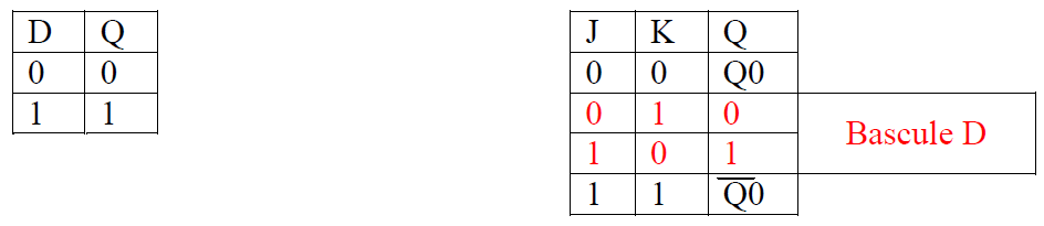 Bascules JK exercices corrigés exos-correction | Examens, Exercices ...