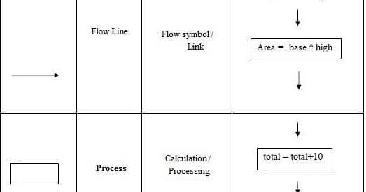 Flowchart in Algorithm