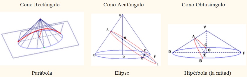 Compás Oxidado: Las Cónicas