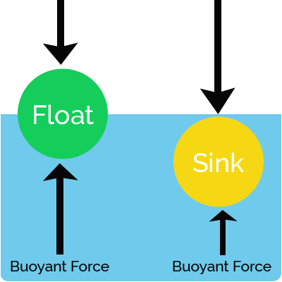Read Here: : Buoyancy