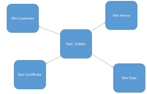 Learning and Sharing: Star Schema - The simplest of all