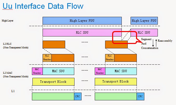 Telecom knowledge and experience sharing: UMTS Interface Protocol
