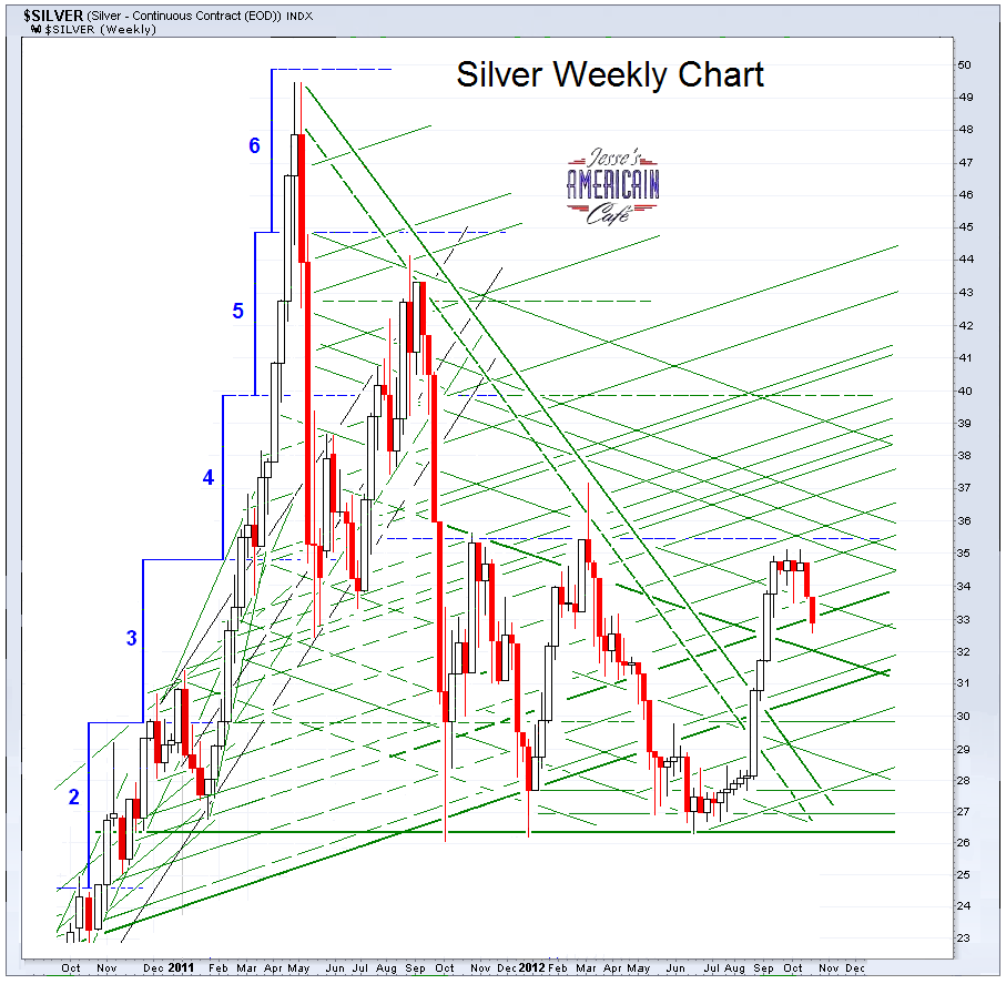 Jesse's Café Américain: Gold Daily and Silver Weekly Charts - It Never ...