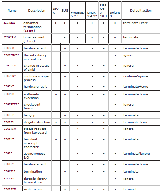 ccplusplus.com: POSIX Signal Tutorial - Signal Concepts