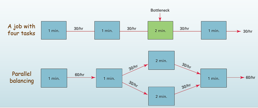 Study of Manufacturing System: Line Balancing (Designing Product Layout ...