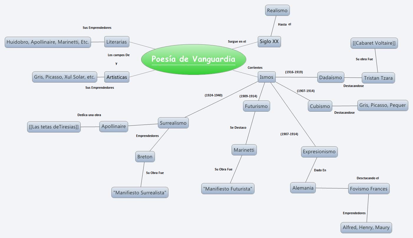 6to B JM: "Mapa Conceptual Y Linea De Tiempo Vanguardias" German Martinez , Gil Facundo