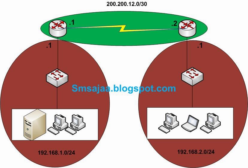 Konfigurasi Routing Statik di Cisco - Ngoprek Itu Sehat