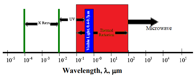 MECHANICAL ENGINEERING: Radiation