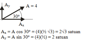 Rumus Vektor - Fisika | Pengetahuan Olandsky