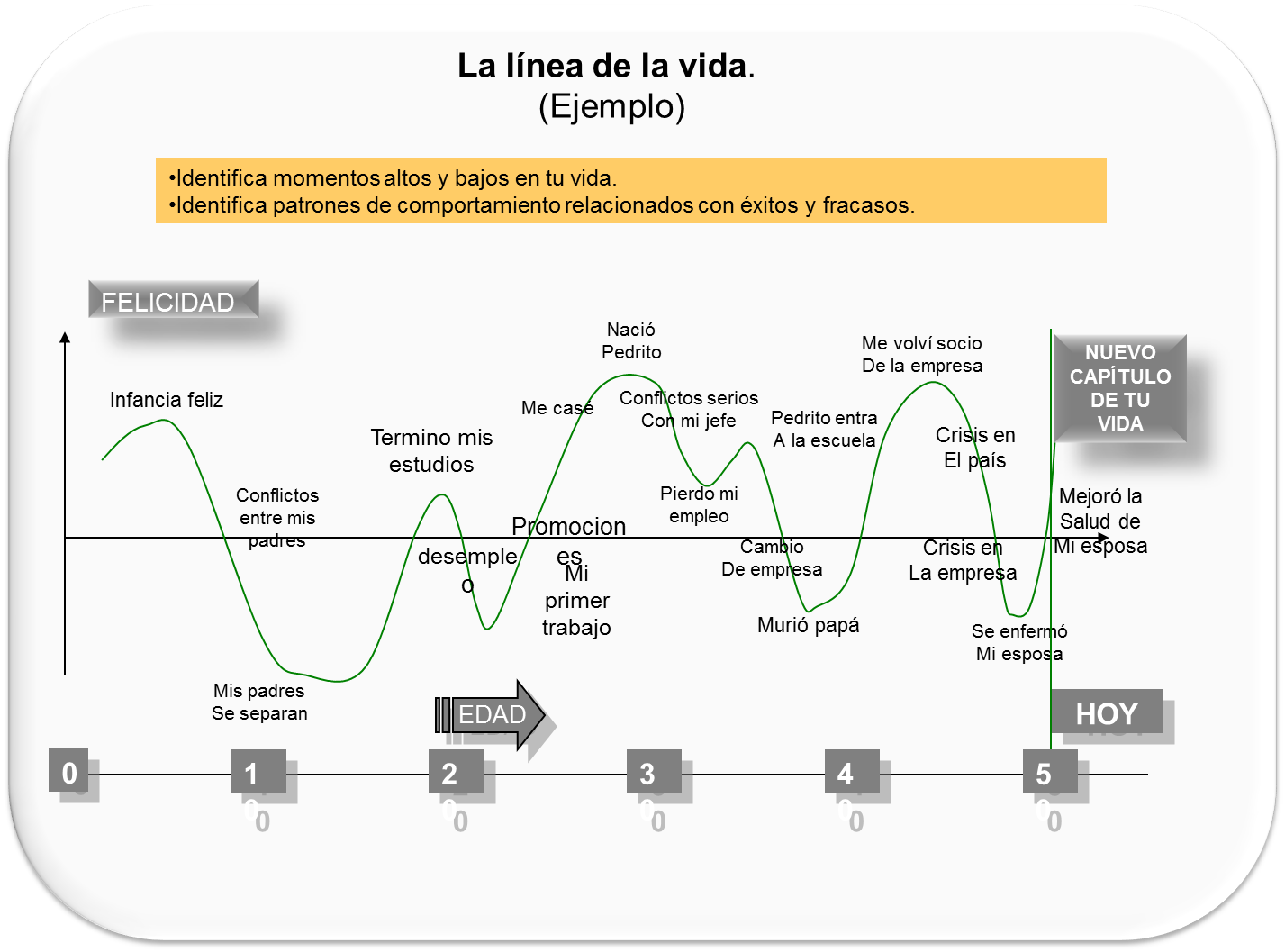 Blog de tutorias: La linea de la vida
