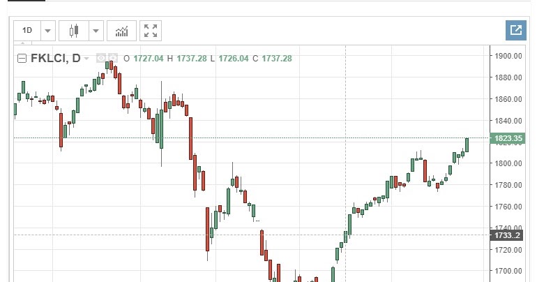 Naik Turun Harga Market