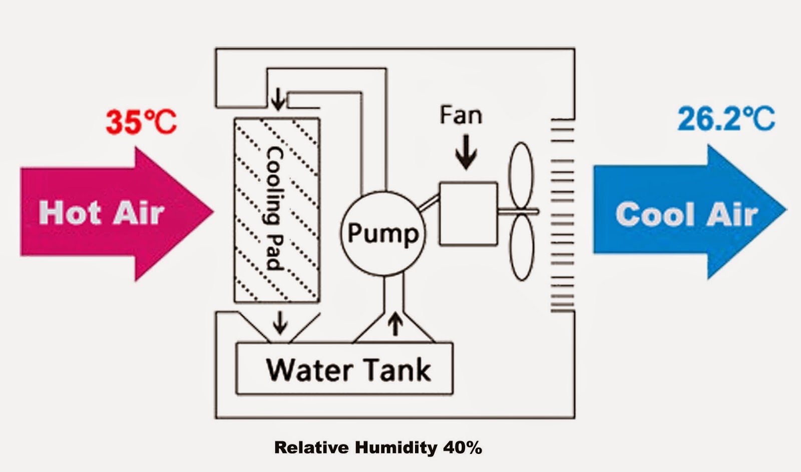Swamp Cooler: Explain working of swamp cooler