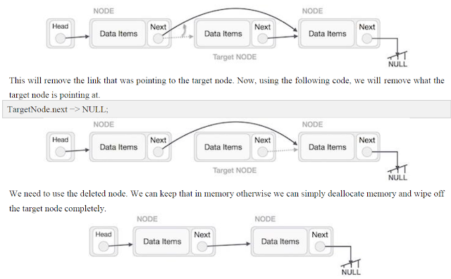 Data Structure: Single LinkedList in Java