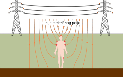 Uticaj elektromagnetnog zračenja na ljude