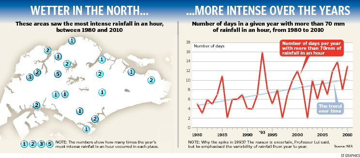 If Only Singaporeans Stopped to Think: Recommendations for flood ...