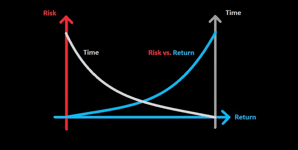 VC's Junk: Risk vs. Return vs. Time