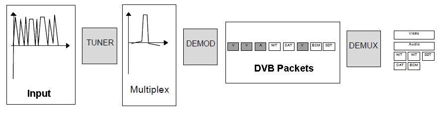 DVB Service Information (SI) Tables