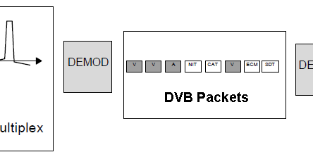 DVB Service Information (SI) Tables