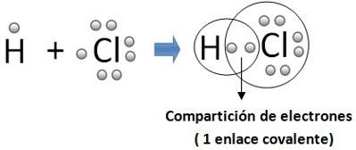 Química II: Unión Covalente, y Unión covalente coordinada o dativa