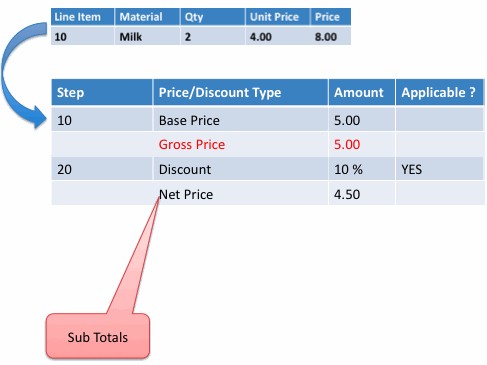 SAP Tutorials: SAP SD Pricing Fundamentals