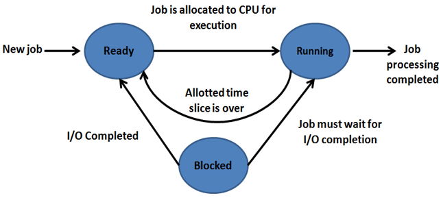 Buzz Learner: Time Sharing OS