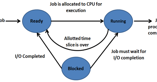 Buzz Learner: Time Sharing OS