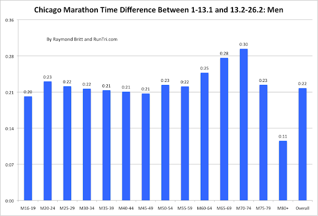 RunTri: Chicago Marathon: Predicting Your Finish Time Based on Your ...