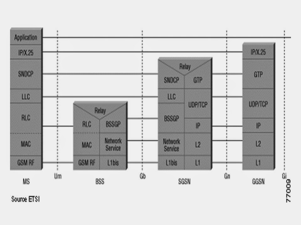 ProjectOnLine: GSM, GPRS AND UMTS