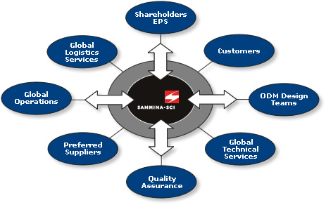 Wuland's Blog: Supply Chain Management (SCM)