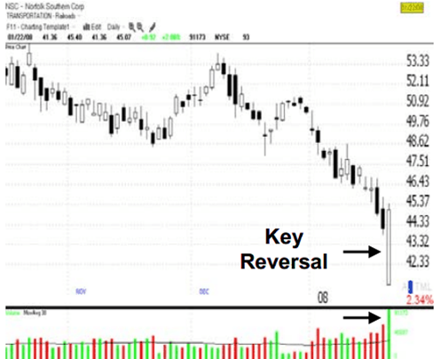 Key Reversal ~ Artikel Indotraderpedia