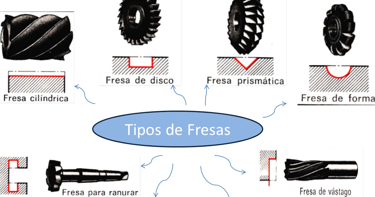 Fresadora: Tipos de Fresas