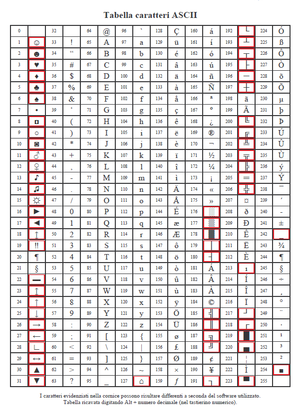 Informatic Busolli Davide: Tabella Caratteri ASCII [PDF]