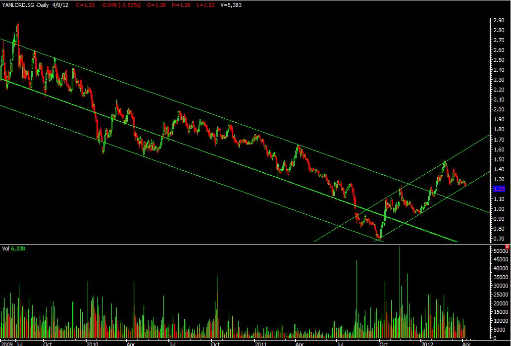 Singapore Stocks | How To Trade CFD | Andy Yew 游俊昌
