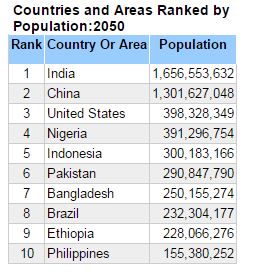 World population in 1907 and world population predictions for 2050: a ...