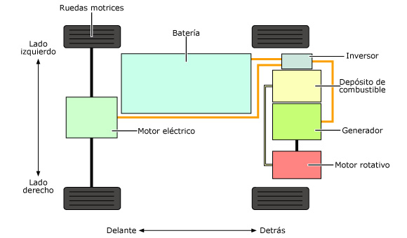 Blog Mecánicos: El motor rotativo como extensor de rango