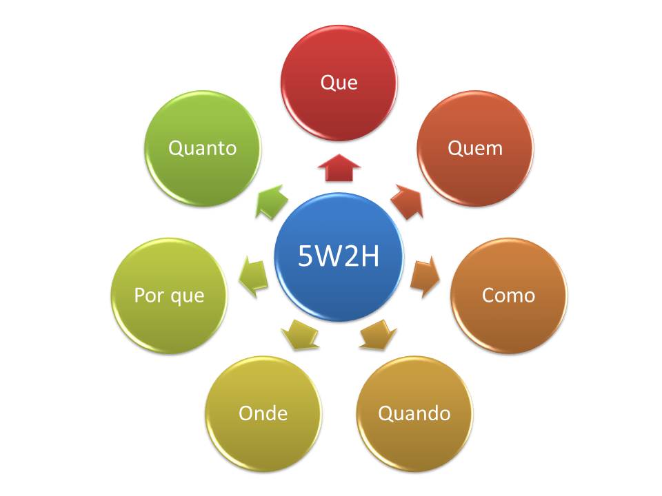 A Ferramenta 5w2h Teve Um H Acrescido - RETOEDU