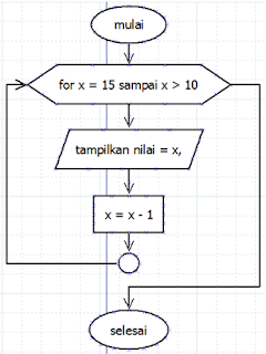 Contoh Flowchart dengan Perulangan (looping) - Pensilkode