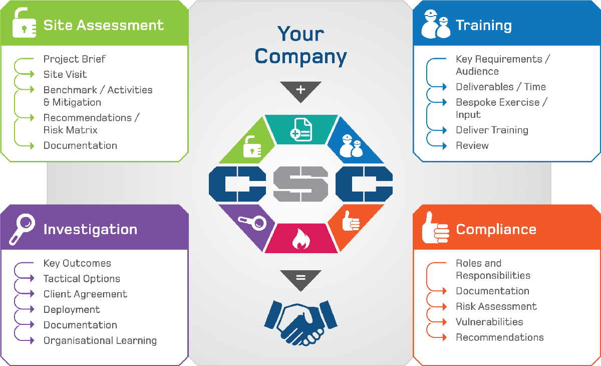 ISO 22000 Resource Center: Food Defense - III
