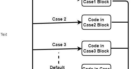 Java Switch Statement Char Example - Walls Enisho