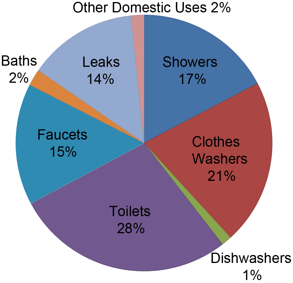 101 Budgeting tips: Budget Experiment 1: Saving Money on Your Water Bill