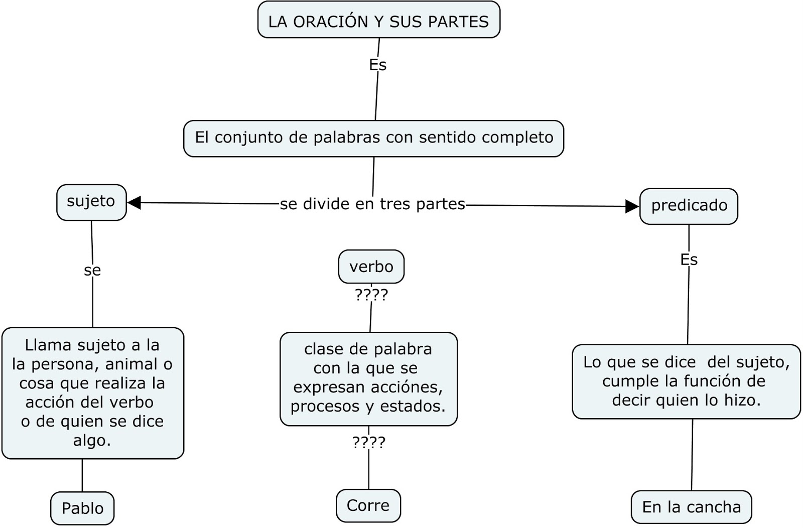la oración y sus partes: MAPA GUÍA