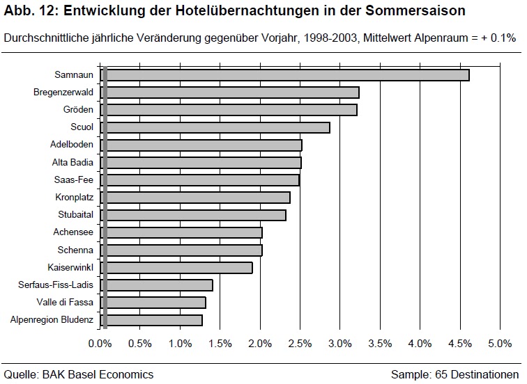 Expedition Earth: Tourism in the Alps