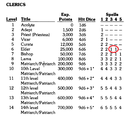 Peril and Plunder: B/X Clerics