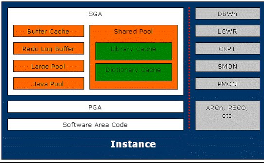 DBA : Oracle database Architecture - Part 1