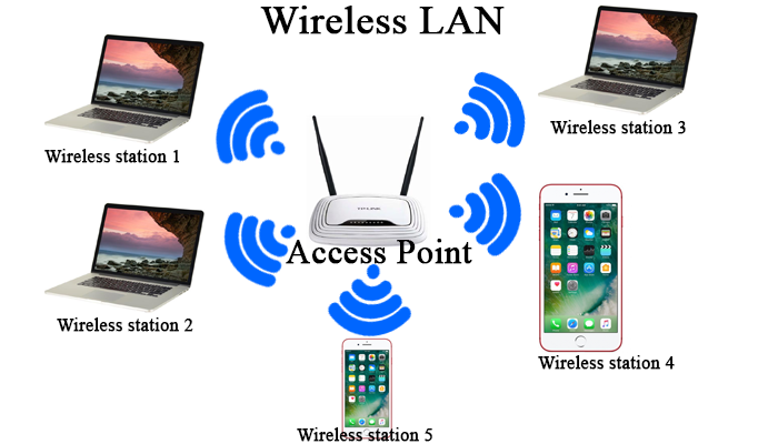 Pengertian, Keuntungan Dan Kekurangan Menggunakan Jaringan Wireless LAN ...