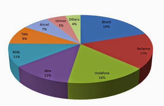 Integrating GIS in Telecom industries: * Challenges