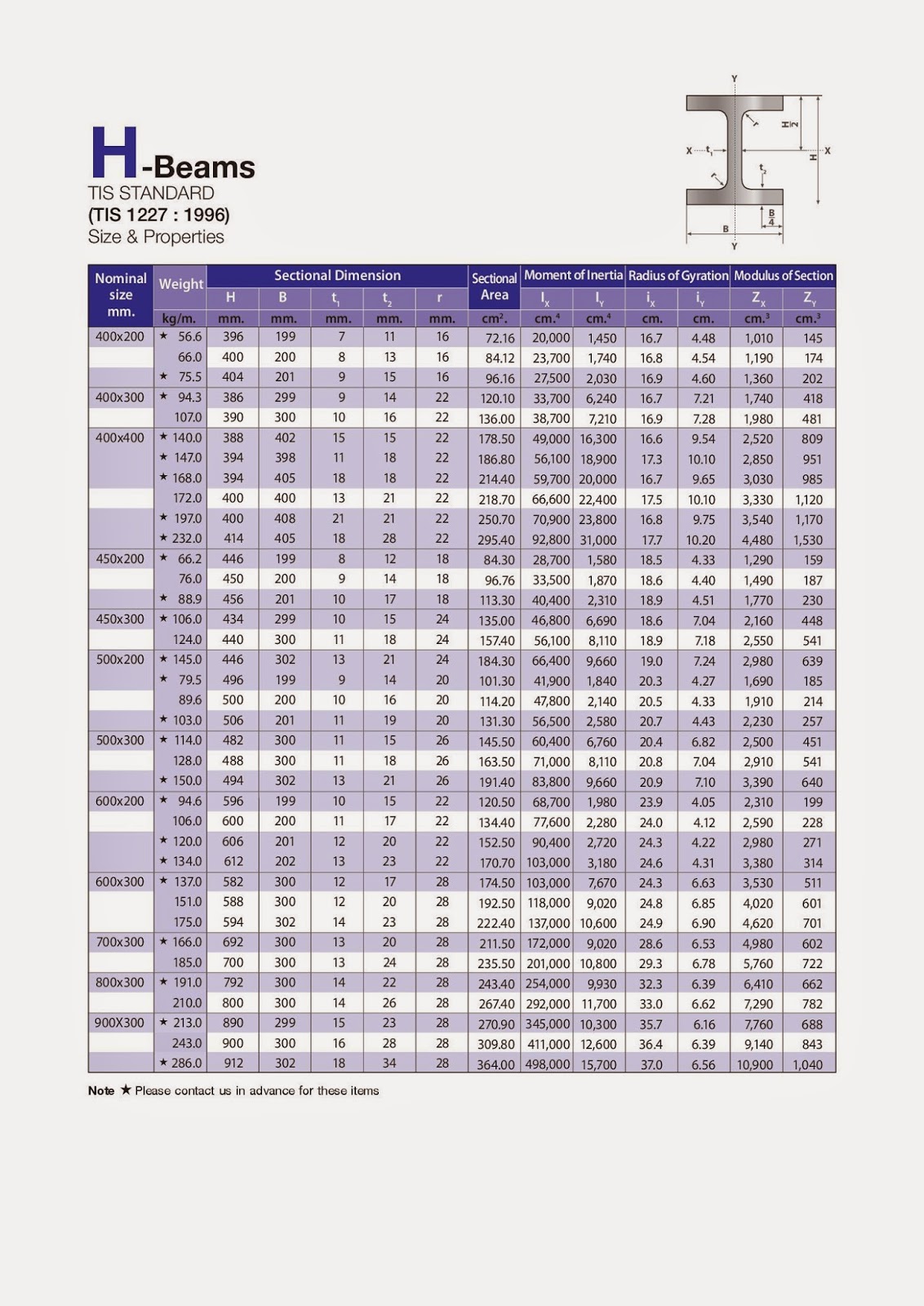 ตารางเหล็ก H-Beams
