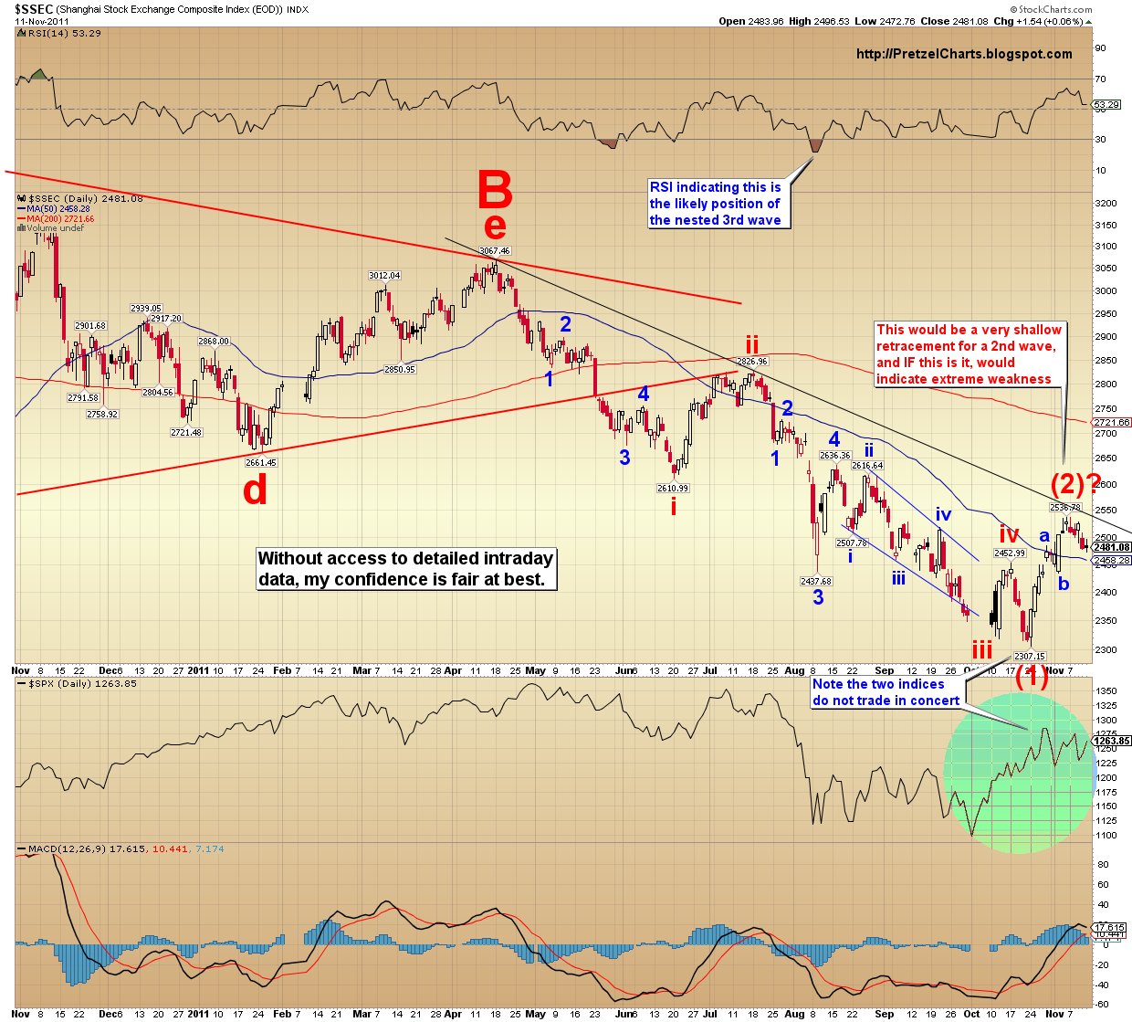 Pretzel Logic's Market Charts and Analysis: The Shanghai Composite ...