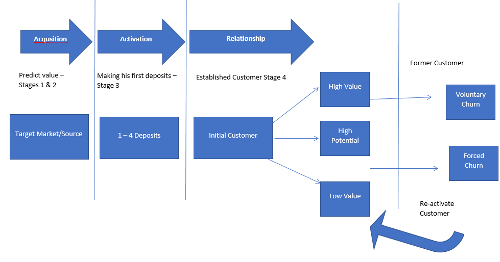 Customer Life Cycle